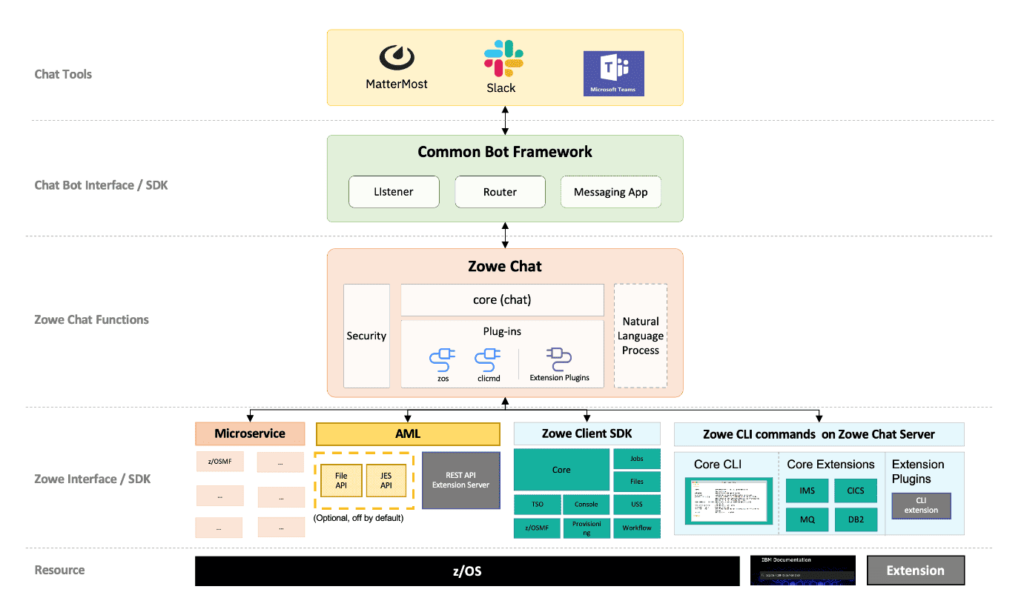 Introducing the Zowe Project: Modernizing Mainframes | Blog