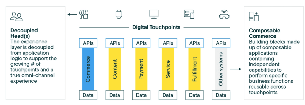 Composable Commerce: Transform Your eCommerce Strategy
