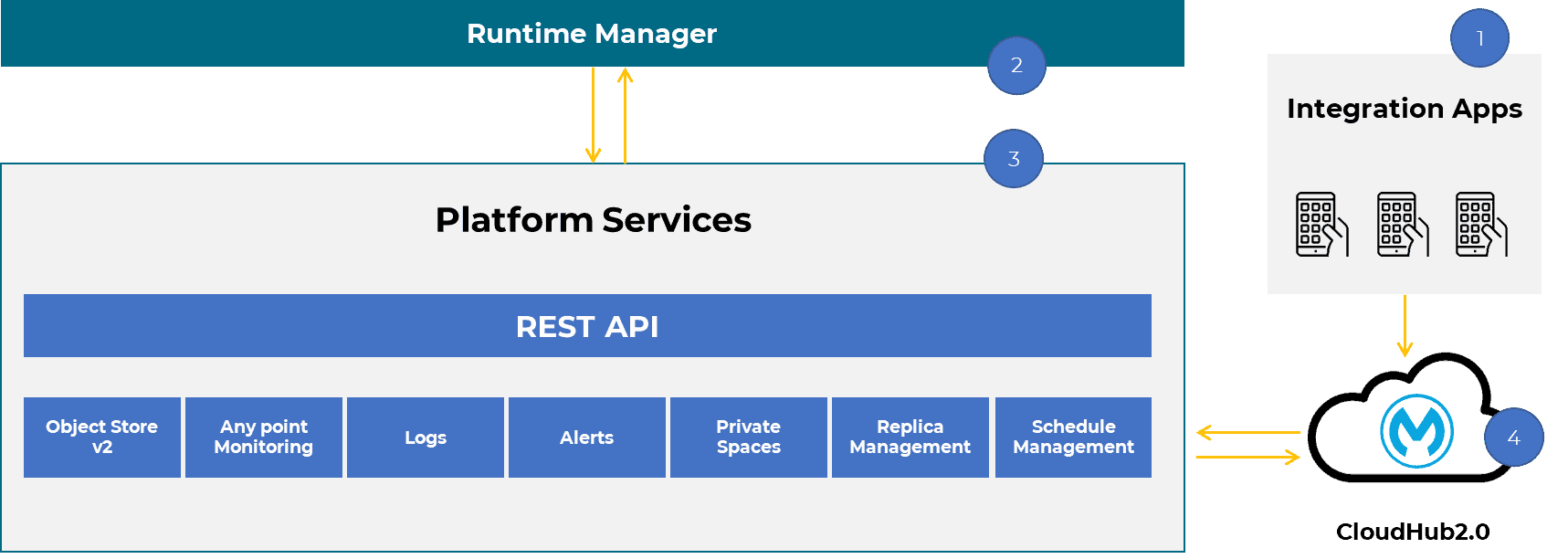 Unlock Growth: Transition to CloudHub 2.0 with Royal Cyber
