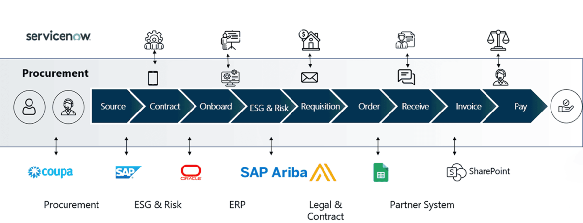 ServiceNow Source to Pay : Solutions for Smarter Procurement