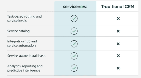 Bridging ITSM and CRM with ServiceNow for easy collaboration