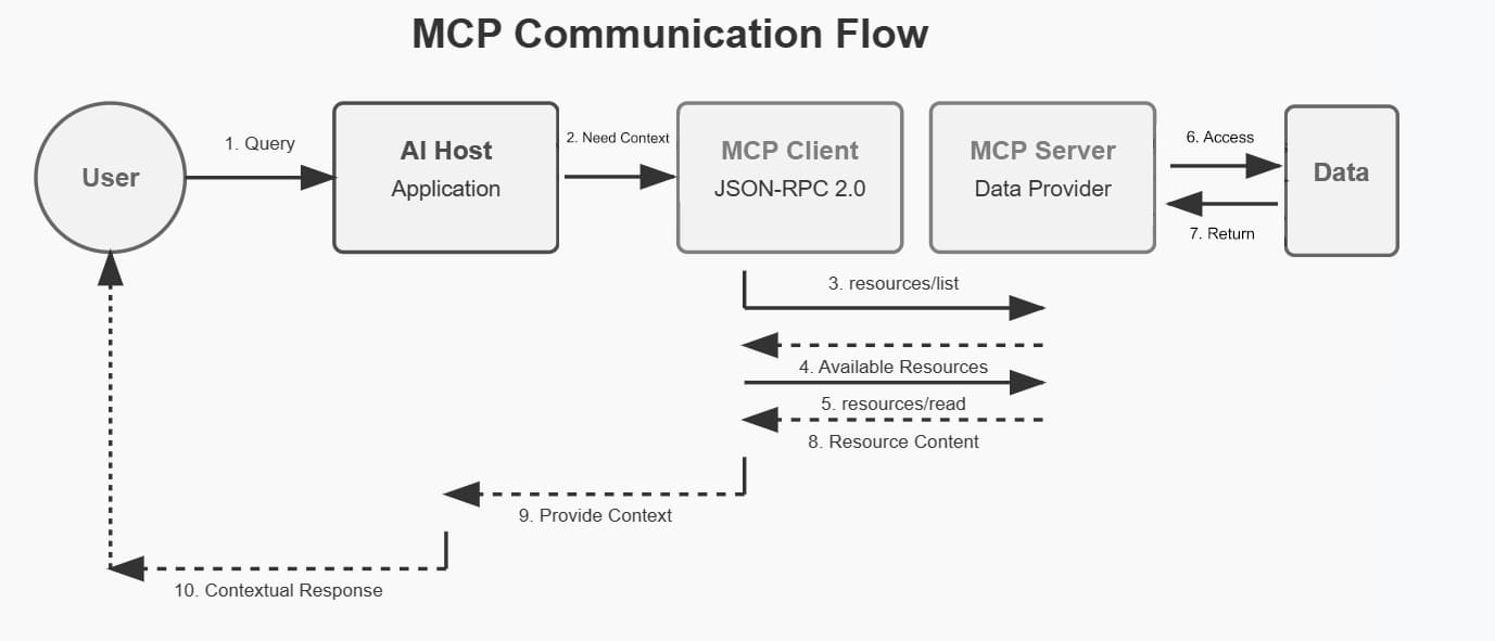 Model Context Protocol (MCP): AI Integration Guide