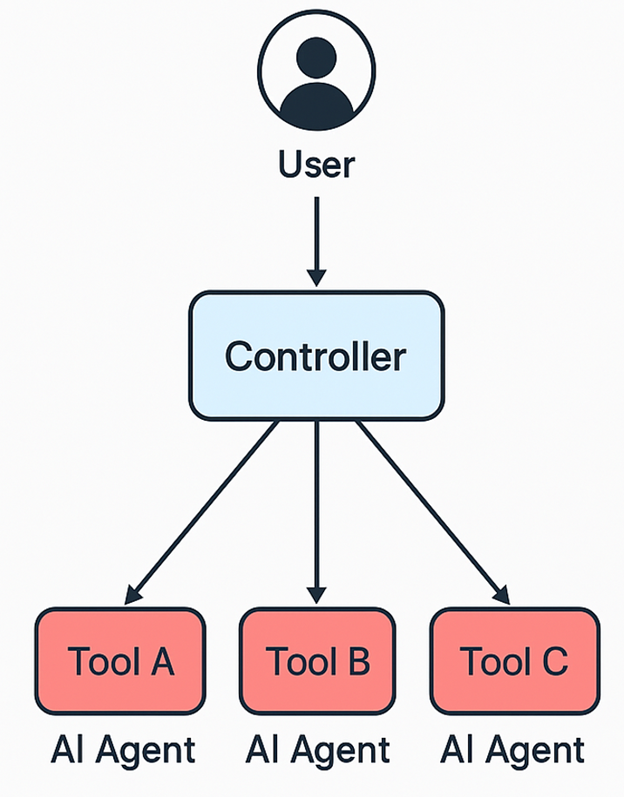 Architecting Autonomous Intelligence with Agentic AI Systems