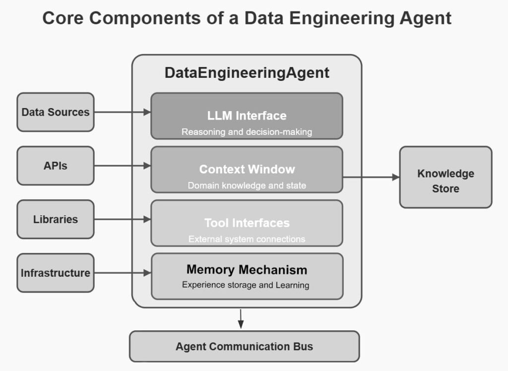 Agentic AI for Data Engineering Automation | Royal Cyber