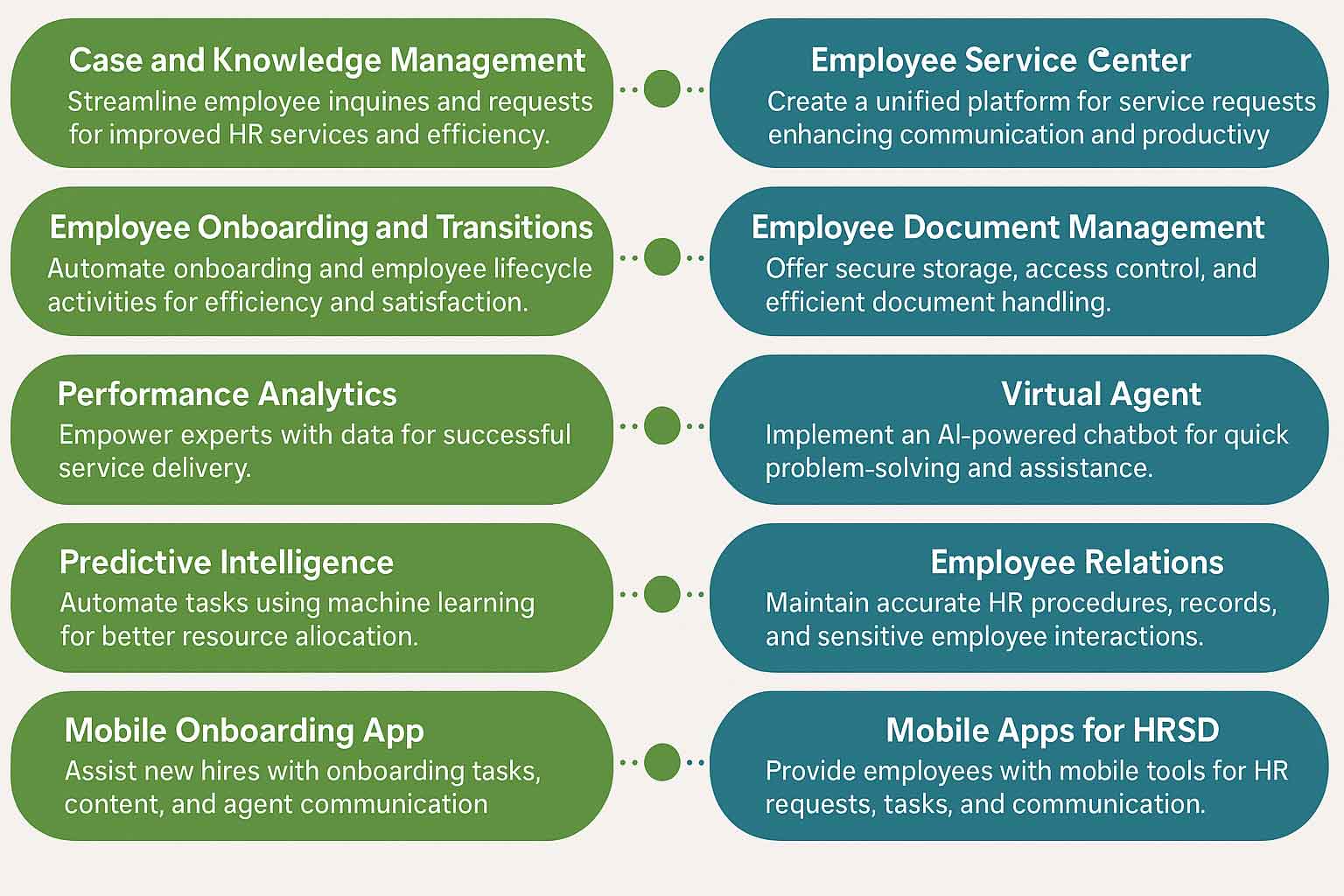 Predictive HR Analytics | Prompts in ServiceNow HRSD