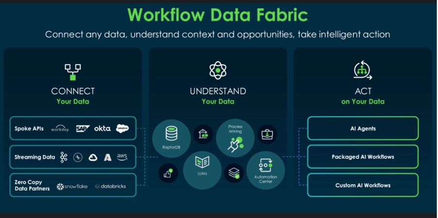 ServiceNow Workflow Data Fabric | Supercharge Productivity