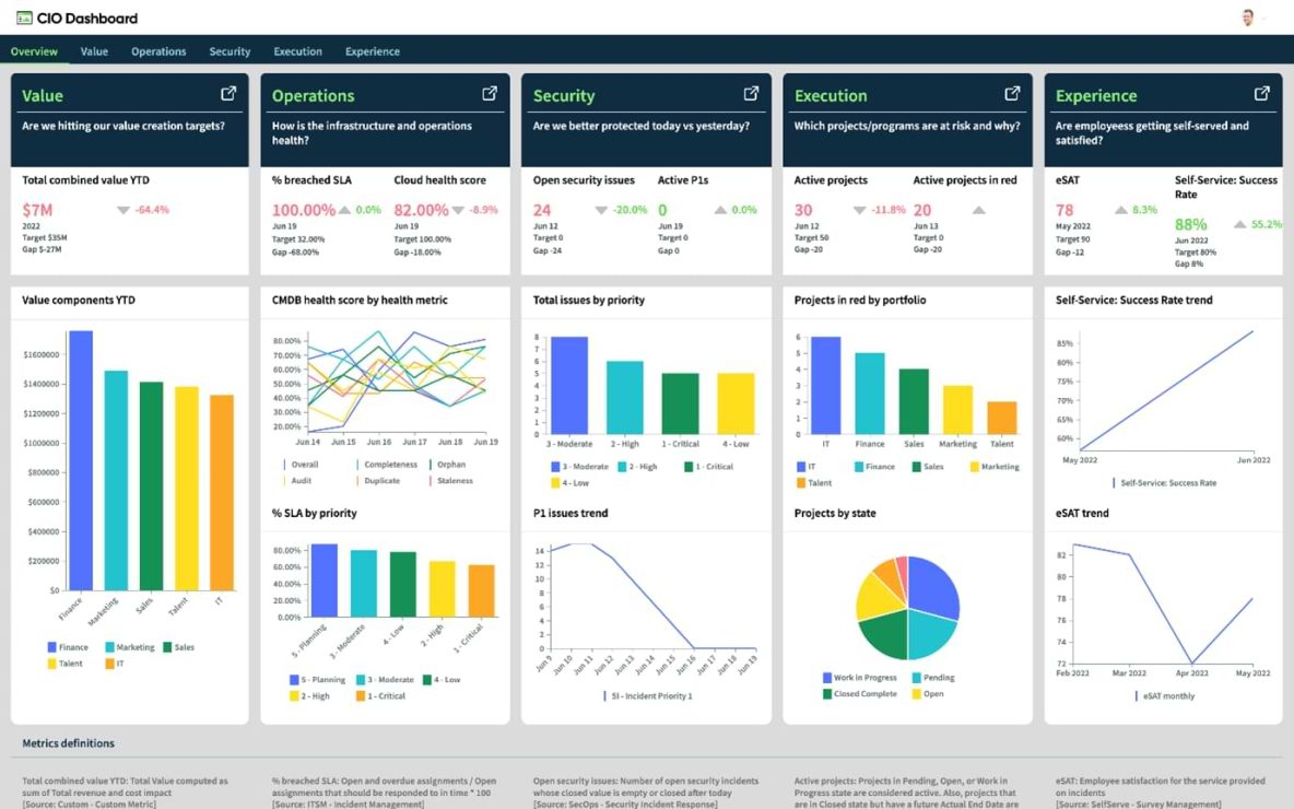 ServiceNow Predictive Intelligence: How to Build a Proactive ITSM