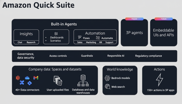 Automate Complex Workflows with Amazon Quick Suite AI Agents