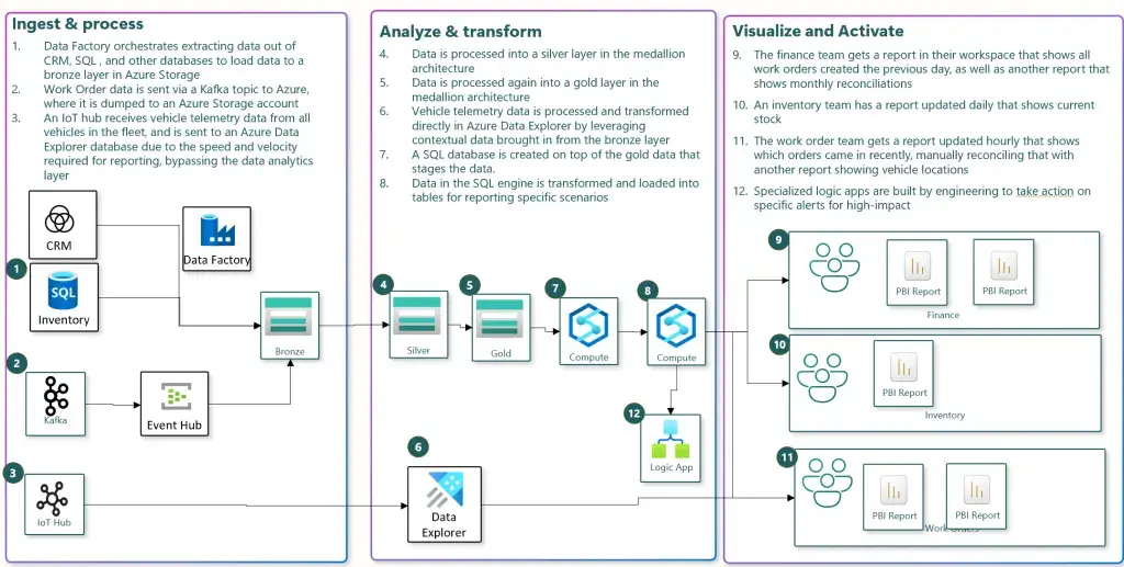 Microsoft Fabric AI: Enterprise Analytics & Insights